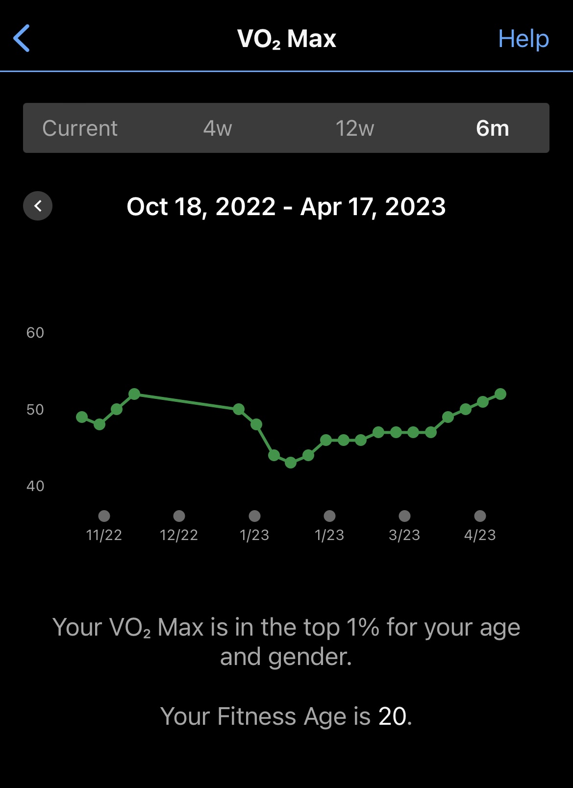 Effect on Running Pace and VO2 Max After 6 Weeks Off
